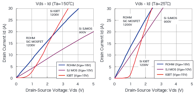 SiC-MOSFET的特征_电子小知识_罗姆半导体集团(ROHM Semiconductor)