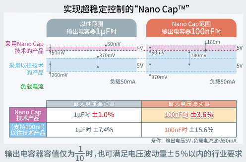 Nano系列｜罗姆半导体集团(ROHM Semiconductor)