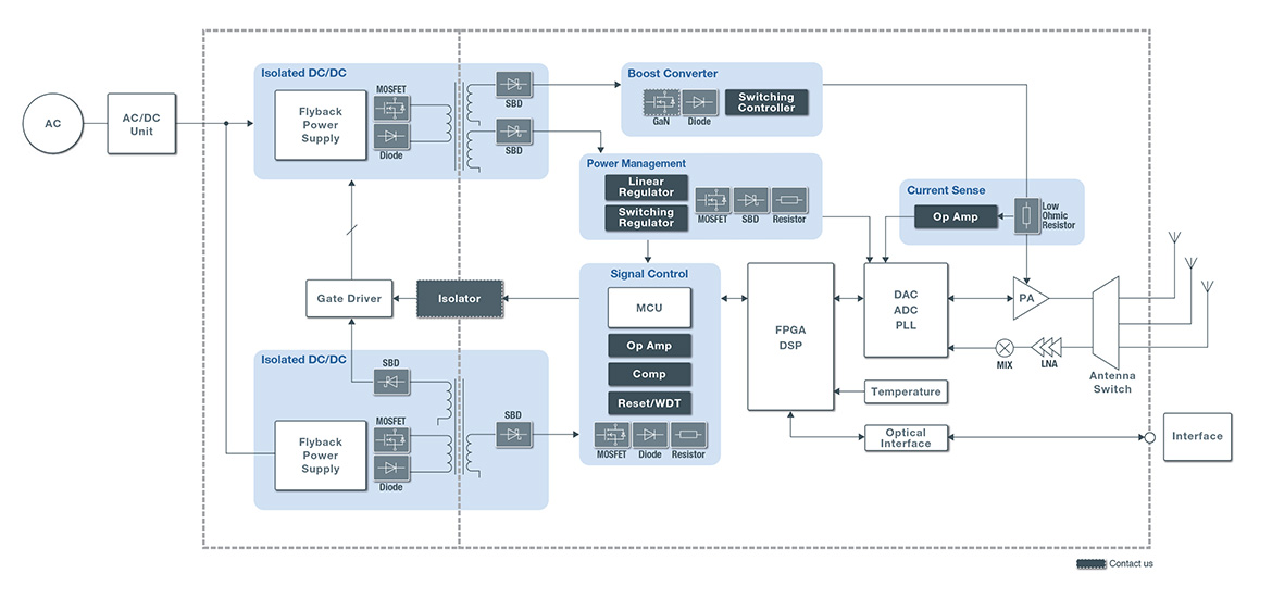 base-station-remote-radio-head
