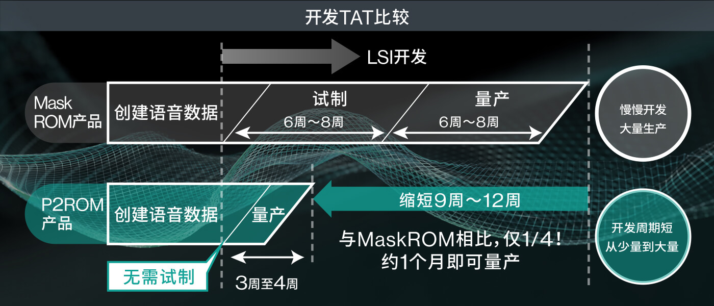 长时间播放 语音合成LSI_产品搜索结果_罗姆半导体集团(ROHM Semiconductor)