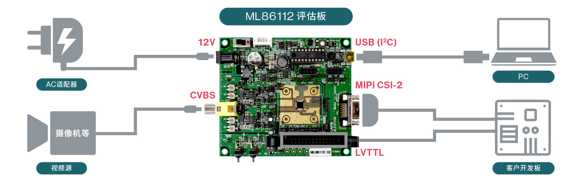 ML86112 车载用小视频解码器LSI | 特设网页