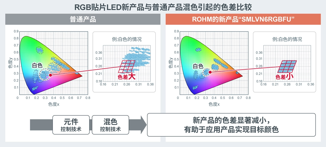 SMLVN6RGBFU_数据表、主要规格_ROHM.com.cn
