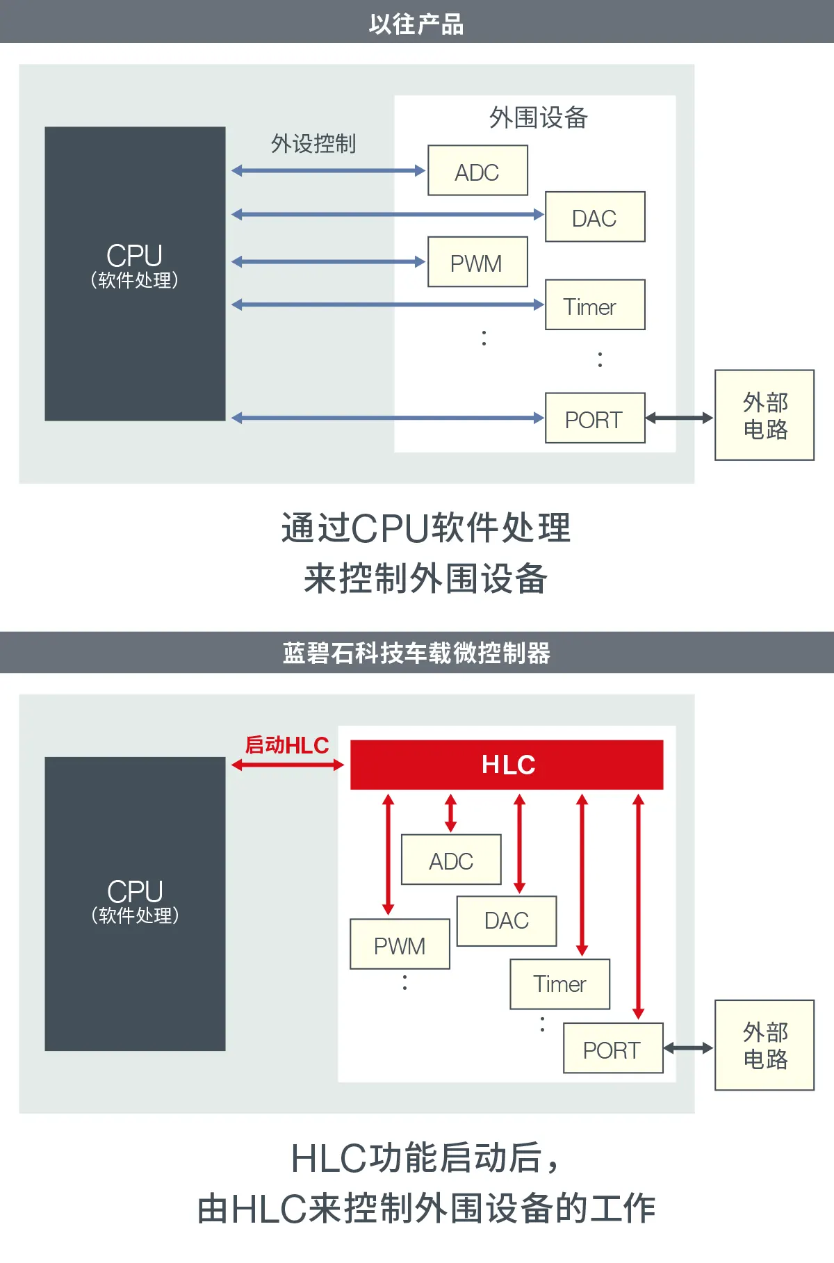 车身控制ECU用 ML63Q8000组（Arm® Cortex®-M0+)_产品搜索结果_罗姆半导体集团(ROHM Semiconductor)