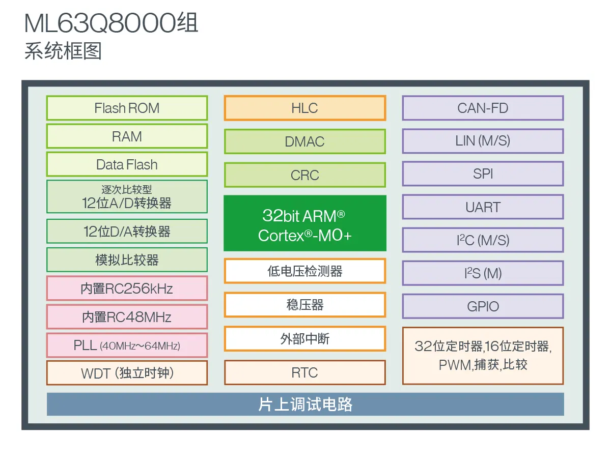车载微控制器 (32bit)_产品搜索结果_罗姆半导体集团(ROHM Semiconductor)