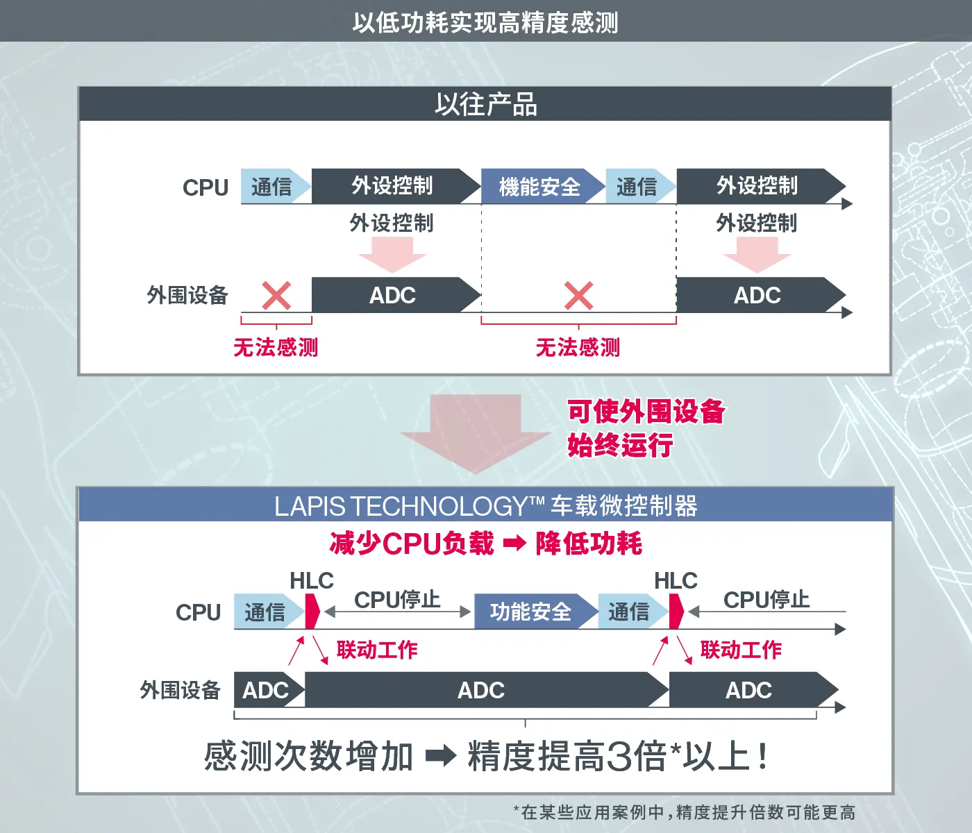 车身控制ECU用 ML63Q8000组（Arm® Cortex®-M0+)_产品搜索结果_罗姆半导体集团(ROHM Semiconductor)