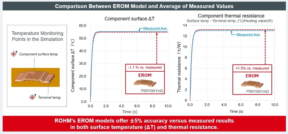成为西门子Flotherm™标配！罗姆扩大分流电阻器的高精度EROM阵容_罗姆半导体集团(ROHM Semiconductor)